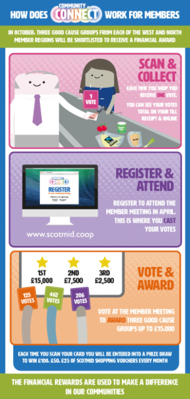 Community Connect Set To Land in East - Scotmid Co-operative